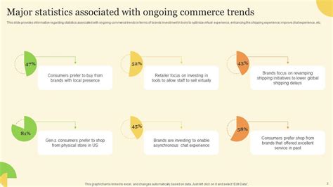 Developing Experiential Retail Store Ecosystem Powerpoint Ppt Template