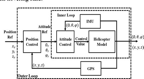 Figure 4 From Direct Inverse Control Based On Neural Network For Unmanned Small Helicopter