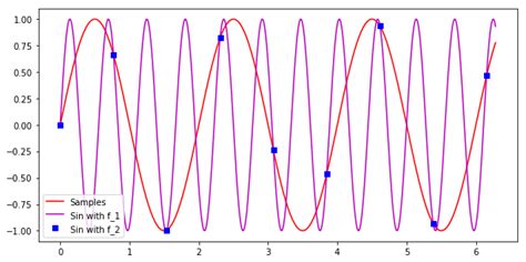正弦信号采样的混叠现象 — Dspcourse 文档