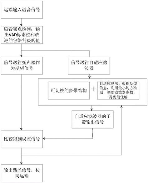 Multi Band Structure Self Adaptive Filter Switching Method For Aec Acoustic Echo Cancellation