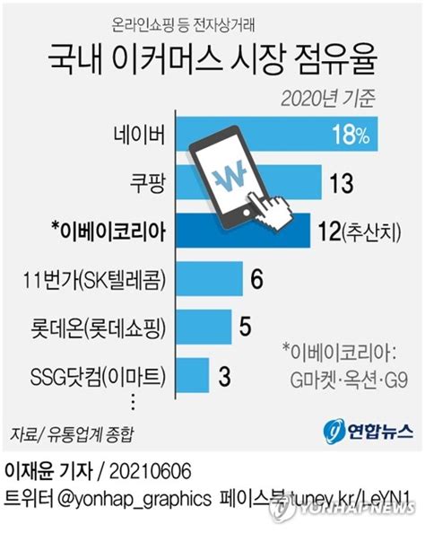 그래픽 국내 이커머스 시장 점유율 연합뉴스