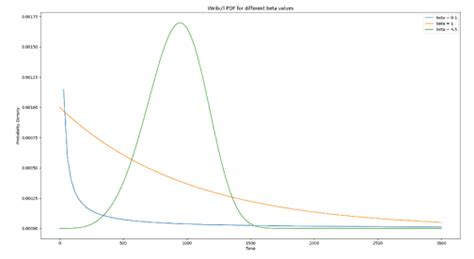 Why Weibull Is So Popular Accendo Reliability