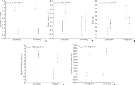 Mean And Standard Deviation Of Acoustic Parameters Of Advertisement