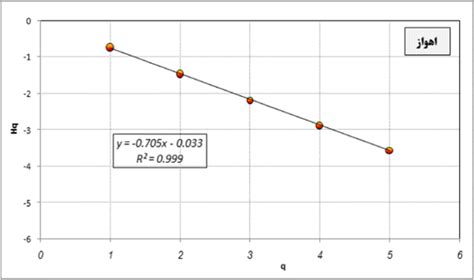 Relationship Between Scaling Exponents Hq With Moments Order Of Q In Download Scientific