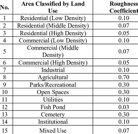Mannings Value Per Land Use Classification Download Scientific Diagram