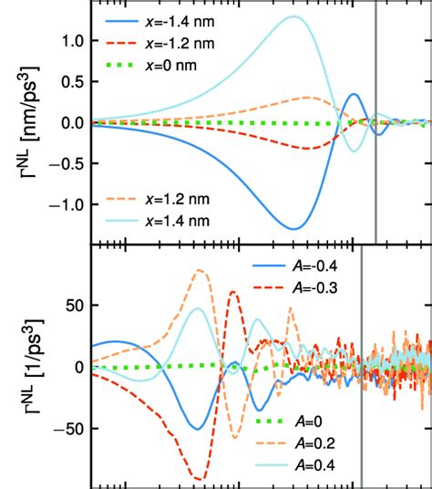 nonlinear friction function nl a t as a function of time for
