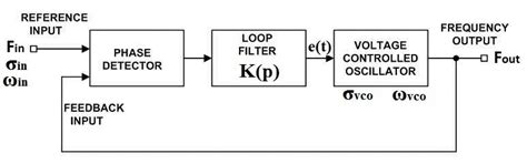 The Minimal Structure Of A Pll Circuit Download Scientific Diagram
