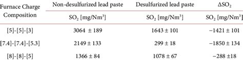 SO Analysis In The Stack Emissions For Each Evaluated Process And Download Table