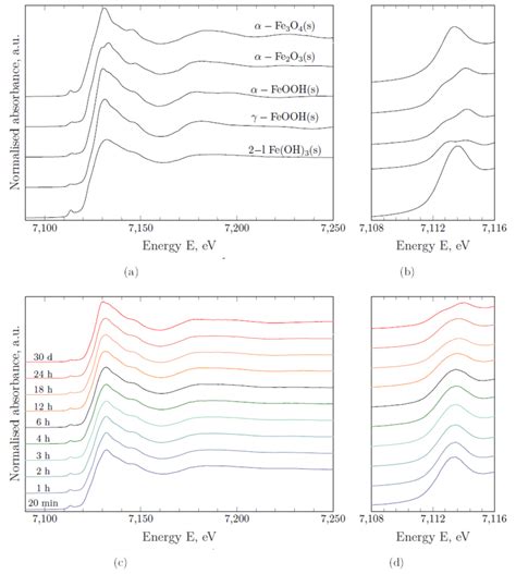 Normalised Fe K Edge XANES And Pre Edge Spectra Of Iron Hydr Oxide
