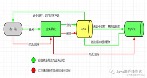 用上这个开源本地缓存工具，redis读写完全没压力！ Redis Dbaplus社群：围绕data、blockchain、aiops的
