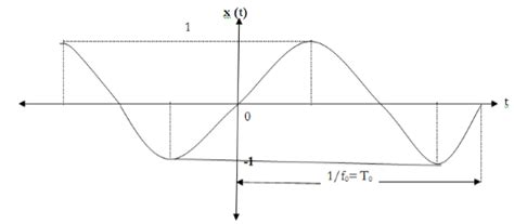 Obtain The Fourier Transform Of A Sine Wave Having Frequency Of F0 And