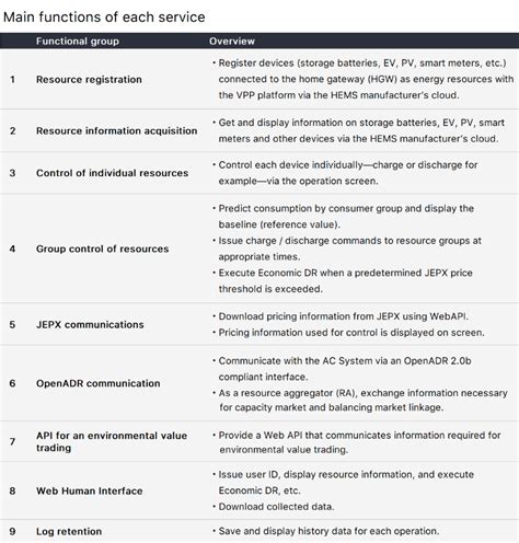 Residential Vpp Platform Toshiba Spinex Marketplace