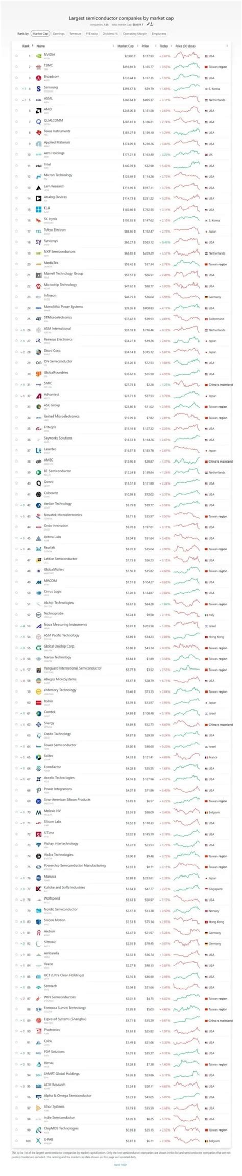 全球市值top100半导体公司最新排名公布：英伟达占榜首，中国大陆占四席人工智能 中关村在线
