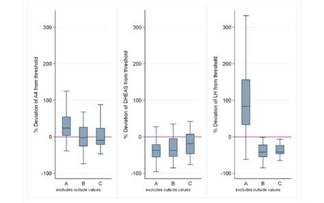 Distribution Of Hormonal Values From Left To Right Panels A4 Dheas