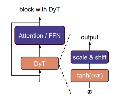 Transformers Without Normalization By Sarvajitkhadka Mar 2025 Medium