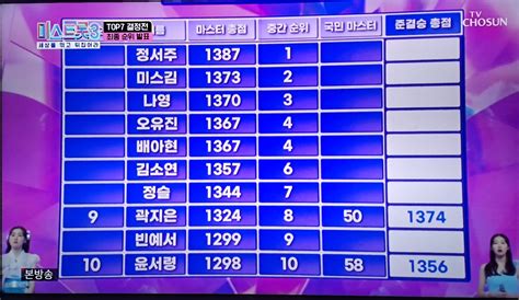 미스트롯3 결승 진출자 명단 공개 최종 Top 7 발표