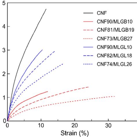 Typical Tensile Stress Strain Curves Of The Cnfmlgb And Cnfmlgl