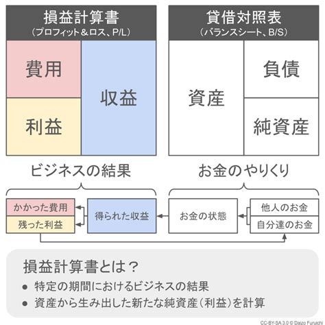 損益計算書とは？見方をわかりやすく図解：excelテンプレートあり