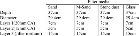 Different Filter Medium Specifications Download Scientific Diagram