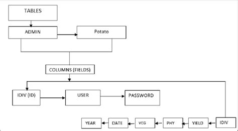 Database Structure Flowchart Of Potato Model Download Scientific Diagram