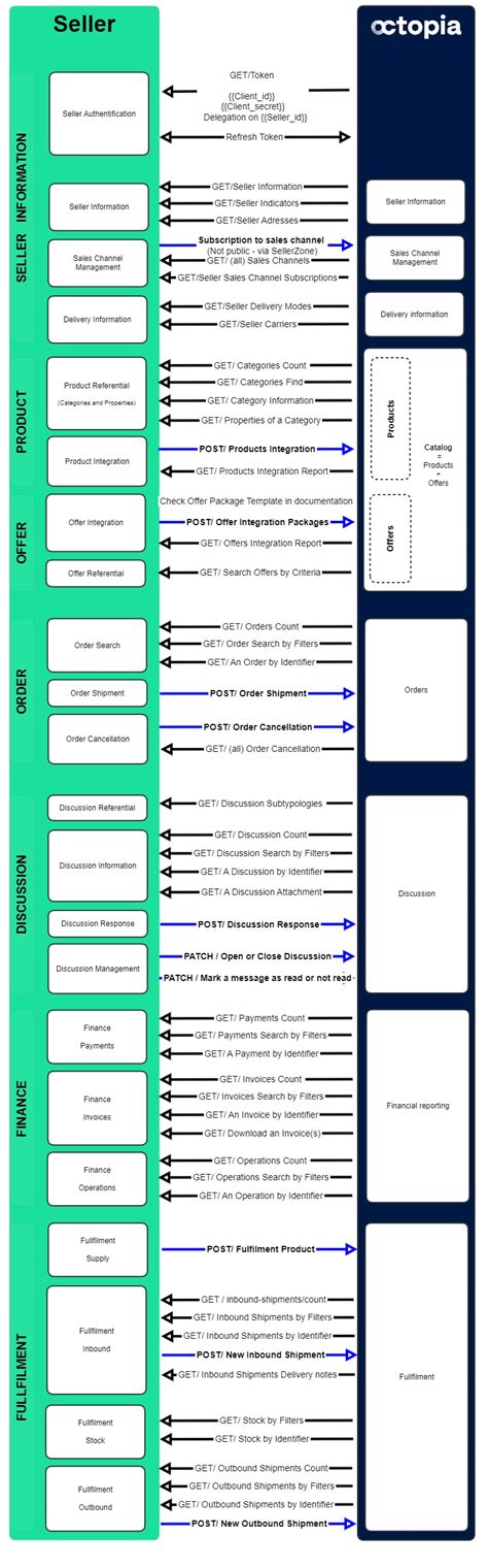 Features Octopia Api Documentation