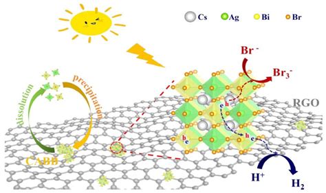 Molecules Free Full Text Bismuth Based Halide Perovskites For Photocatalytic H Evolution
