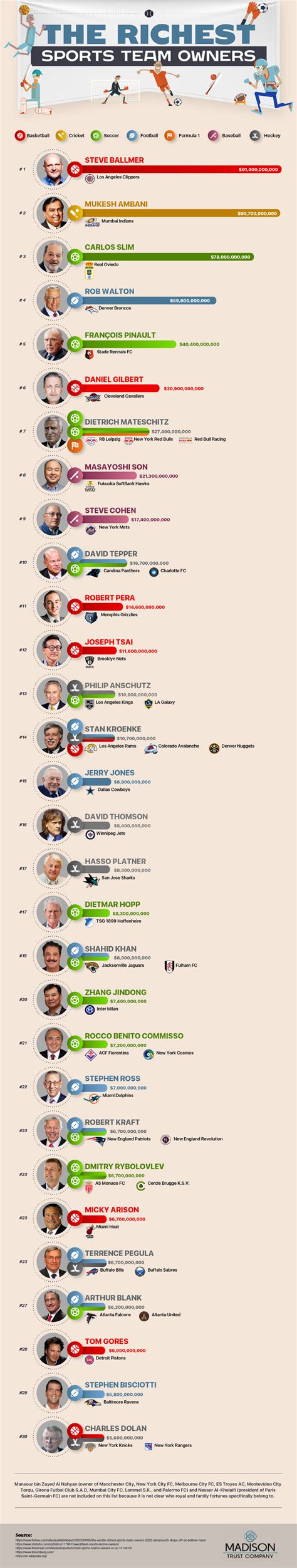 The Richest Sports Team Owners In The World