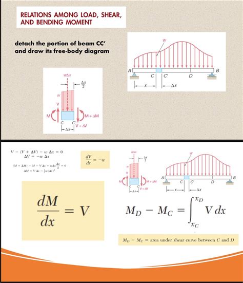 Mohammad Reza Salimi On Linkedin Relationship Among Load Shear And