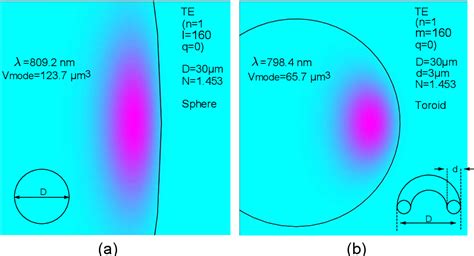 Figure 48 From Fabrication And Characterization Of Optical