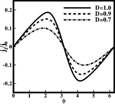 Josephson Current J J Vs Phase For Tt C 01 Q 05 And J 0 4en0v F Download Scientific