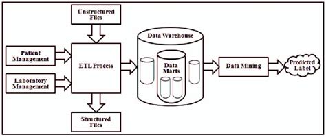 Approach For Building Data Warehouse Download Scientific Diagram