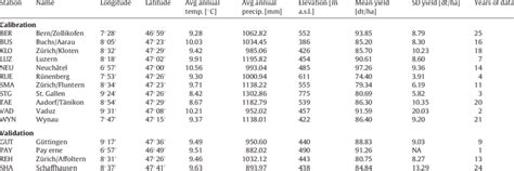 Overview Of Station Data Used For Calibration And Validation Download Scientific Diagram