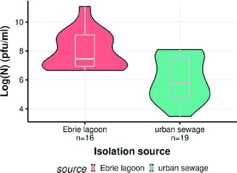 Distribution Of Phage Titer Log Pfu Ml Regarding Isolation Source Download Scientific Diagram