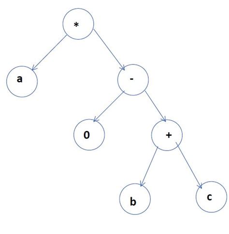 gate cse 1995 question 9 gate overflow