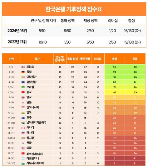 한국은행 G20 중앙은행 기후정책 중 16위 “정책 이행·글로벌 리더십 부족” 그리니엄