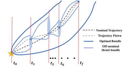 A Schematic Describing Gpr Based Guidance Of Spacecraft With