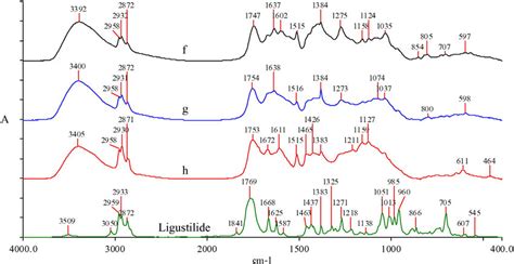 Ft Ir Spectra In The Range Of 4000 400 Cm −1 F 30 Ethanol Eluate