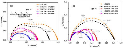 Triple Perovskite Nd15ba15cofemno9−δ Sm02ce08o19 Composite As