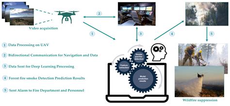 Forest Fire Smoke Detection Based On Deep Learning Approaches And Unmanned Aerial Vehicle Images
