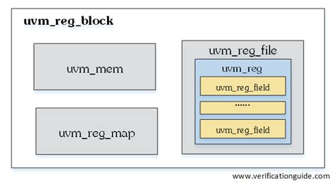 Uvm Ral Overview Verification Guide