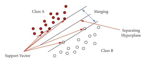The Structure Of Svm Technique Download Scientific Diagram