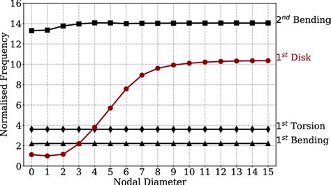 Normalized Natural Frequency Against Nodal Diameter From Linear Modal