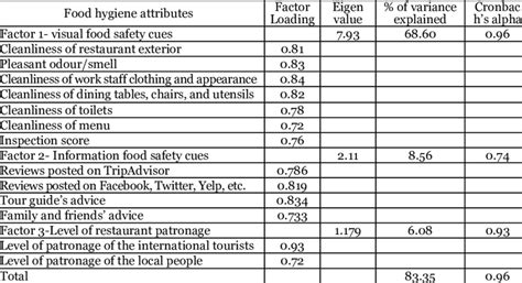 Cronbachs α And Exploratory Factor Analysis Results Download Scientific Diagram