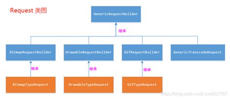 Glide系列五 — Request 构建流程分析genericrequest Csdn博客
