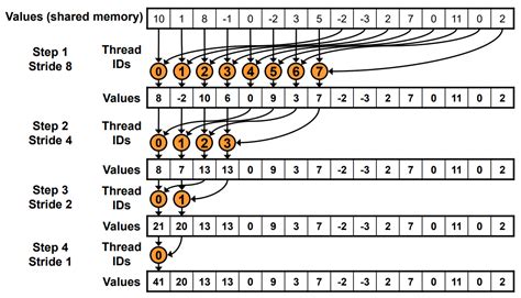 理解cuda并行机制 以reduce为例 Aflyingsheeps Blog