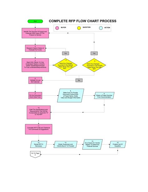 Rfpprocess Flow Chart Pdf