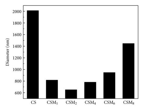 Particle Size Data Of Chitosan And Various Copolymer Emulsions Download Scientific Diagram