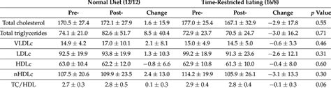 Cardiovascular Disease Risk Markers Lipids And Lipoproteins 1