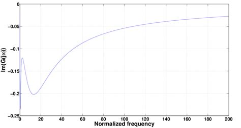 2 Plot Of The Imaginary Part Of The Closed Loop System Download