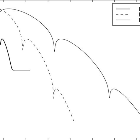 The Relative L 2 Error Vs The Number Of Chebyshev Terms M In The Download Scientific Diagram